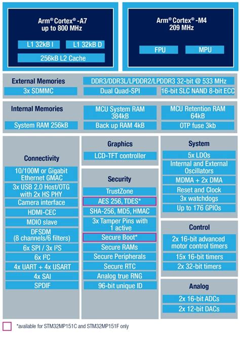 Stm32mp151a Mpu With Arm Cortex A7 650 Mhz Arm Cortex M4 Real Time