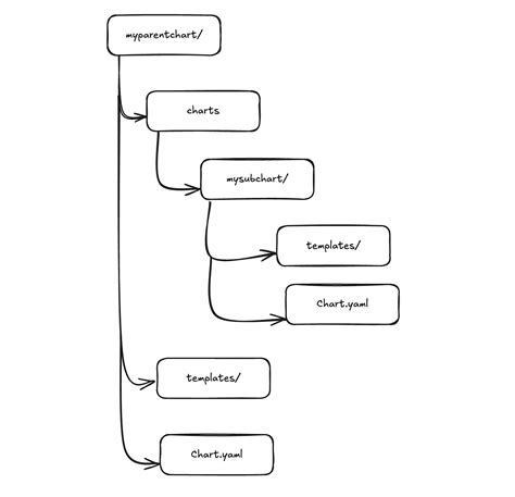 Helm Concepts— Subchart There Are Two Types Of Helm Charts By