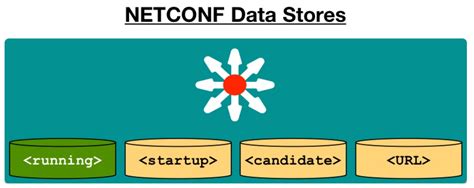 Practical Netconf Yang Example Using Devnet Sandboxes