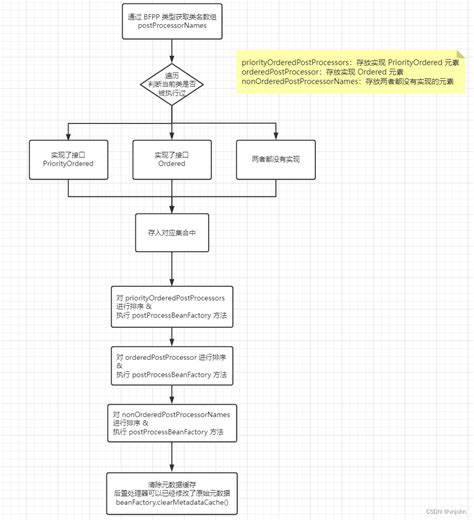 Spring 核心方法 refresh 刷新流程简要概述及相关源码扩展实现一下 阿里云开发者社区