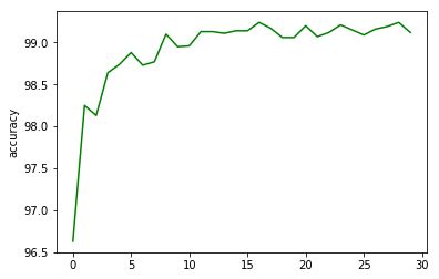Pytorch Mnist Simple Cnn Pramod Murthy