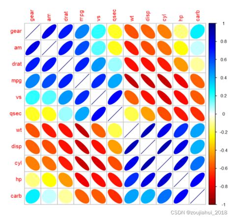 r语言中的函数11：corrplot corrplot 和corrplot mixed corrplot函数 csdn博客