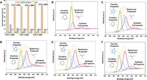Structural Characterization Of Ctfs 1 Synthesized At Different