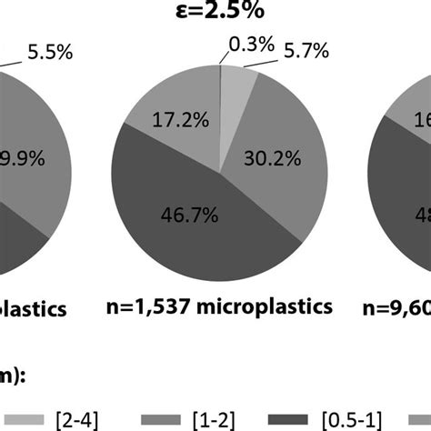 Results Of The Proportion Of The Class Sizes For Different Accuracy Download Scientific Diagram