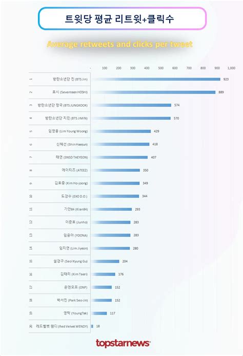 임영웅 트위터 순위 102회째 1위 방탄소년단 지민·방탄소년단 진·도경수·방탄소년단 정국 Top5호시·에이티즈·태연·설경구·영탁 뒤이어 트위터 리트윗 순위 김성희