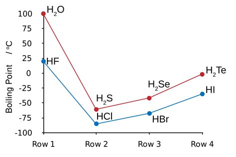 ملفboiling Points Chalcogen Halogensvg المعرفة