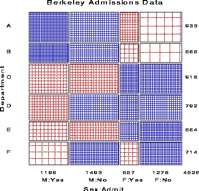 Visualizing Categorical Data Sieve Sieve Diagrams For Two Way Tables