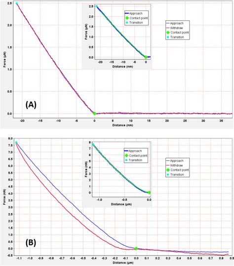 video atomic force microscopy cantilever based nanoindentation
