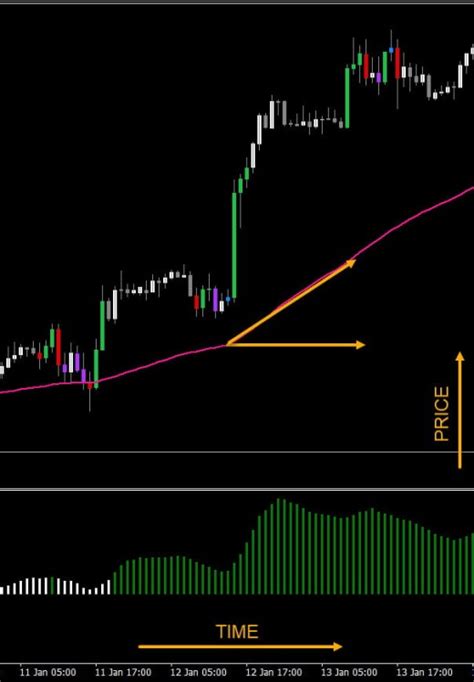 Slope Ma Indicator For Detecting Trends Trading Strategies 27 January 2022 Traders Blogs