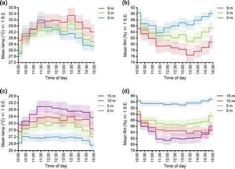 Variation In Microclimate By Height And Collection Method A And B