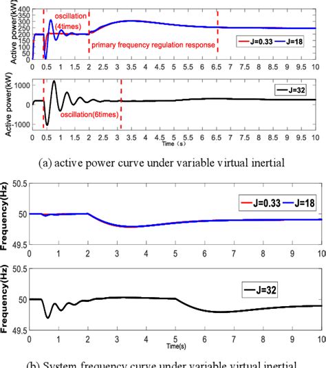 Figure 4 From The Simulation Validation Of Control Characteristics And