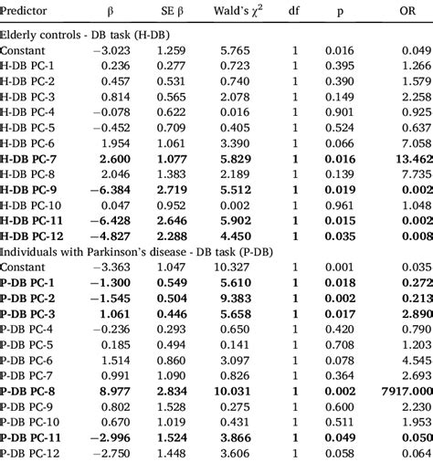 Multiple Binomial Logistic Regression Models Download Scientific Diagram