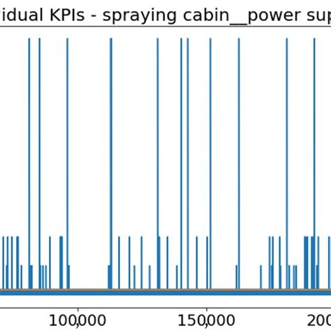 Total Kpi Time Series Yielded From Running The Model For The Spraying