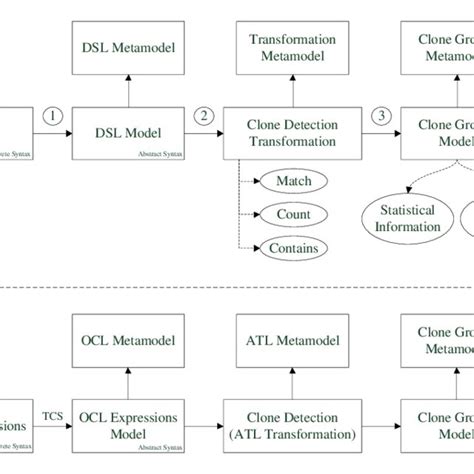 Clone Detection Process In General And For Ocl Download Scientific