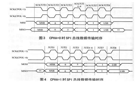 【cann训练营】uart、spi、i2c串口通信介绍笔记 uart、12c、spi csdn博客