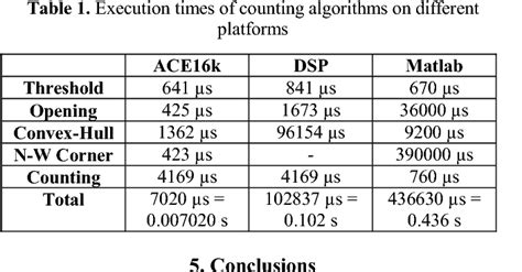 table 1 from implementation of a cnn based object counting algorithm on bi i cellular vision