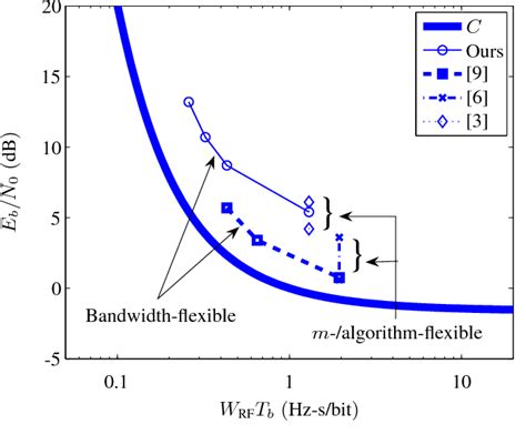 Figure 1 From A Variable Rate Viterbi Decoder In 130 Nm Cmos Semantic Scholar
