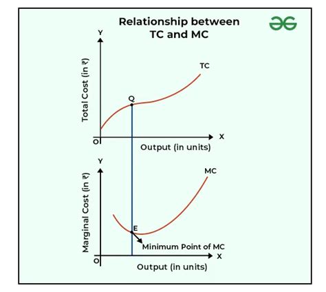 Interrelation Between Costs Geeksforgeeks