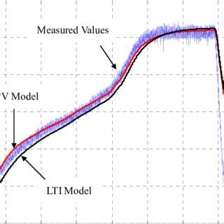 Current Comparison Of Linear Parameter Varying LPV With Linear Download Scientific Diagram