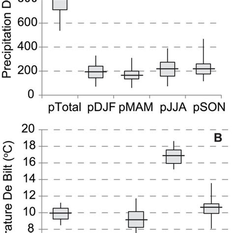 Values Are Expressed As The Upper And Lower Quartiles Median And