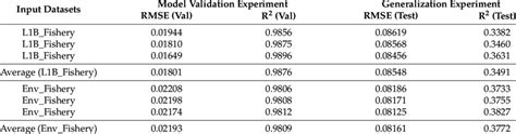 The Model Validation Experiment And Generalization Experiment Results