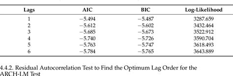 table 4 from modeling and forecasting the volatility of nifty 50 using