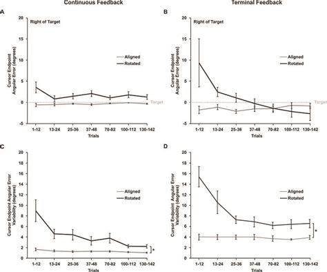 Mean And Variability Of Cursor End Point Angular Errors EP AE Download Scientific Diagram