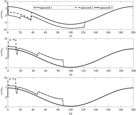 The Velocity Tracking Error Of Formation Spacecraft Download