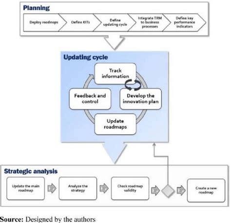 Framework For Updating Roadmaps Download Scientific Diagram
