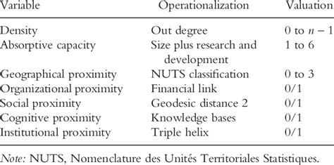 Operationalization And Measurement Of Variables Download Table