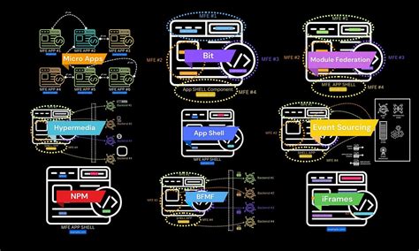 Mastering Micro Frontends 9 Patterns Every Developer Should Know By