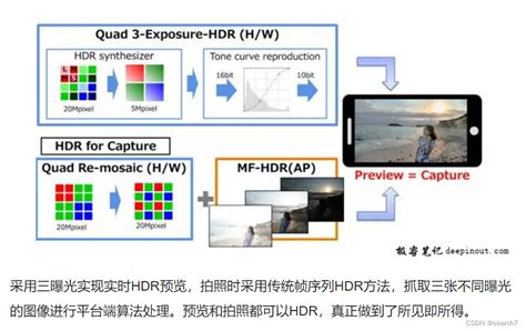 Sensor Hdrdol Hdr Csdn博客 Sensor Hdrdol Hdr Csdn博客