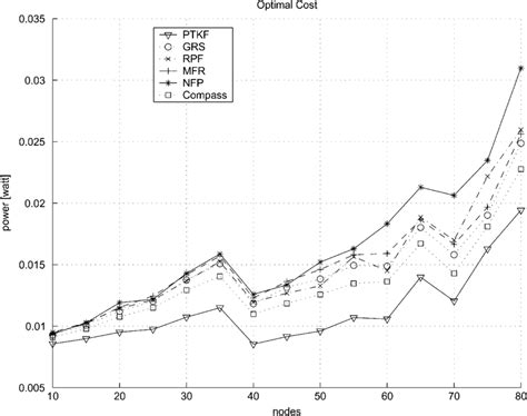 scenario 2—optimal cost for the implemented forwarding schemes t