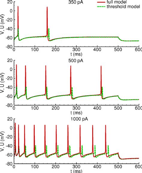͑ Color Online ͒ Comparison Of Spike Trains Calculated By The Full Download Scientific Diagram