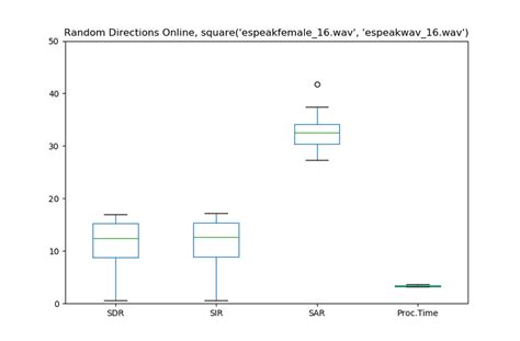 Box Plots Of Sdr Sir Sar And Processing Time For Random Directions
