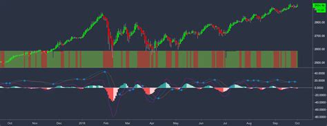 Perfect MACD Leader Volume Weighted Impulse Indicator By V Z TradingView