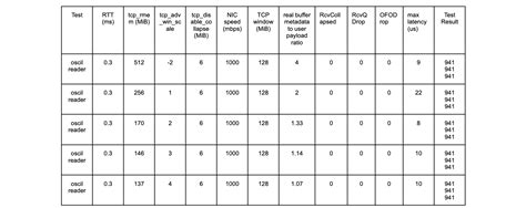 Optimizing Tcp For High Wan Throughput While Preserving Low Latency
