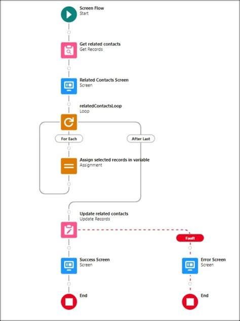 A Guide To Salesforce Flows What Is It And How To Use How To Salesforce