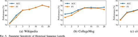 Figure 5 From Self Supervised Temporal Graph Learning With Temporal And Structural Intensity