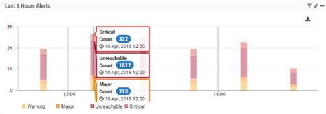 Last 6 Hours Alerts Nms