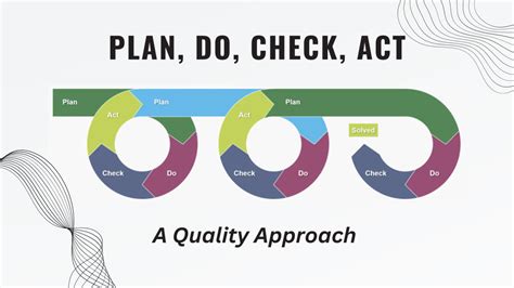 Navigating The Quality Management Cycle Iso 9001s Plan Do Check Act Pdca Approach 🔄🌐