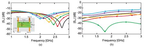 Sensors Free Full Text Techniques To Improve The Performance Of Planar Microwave Sensors A