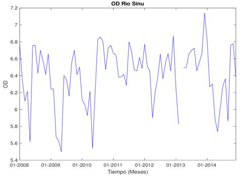 Dissolved Oxygen Data In The Sample Download Scientific Diagram