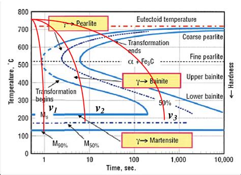 Schematic Diagrams Of Phase Transformations When Cooling 18