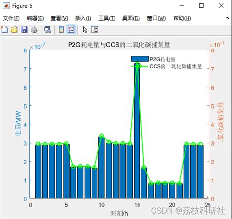 【sci】综合能源系统中热电联产、电制气和碳捕集系统的建模与优化（matlab代码实现） 碳捕集与chp csdn博客