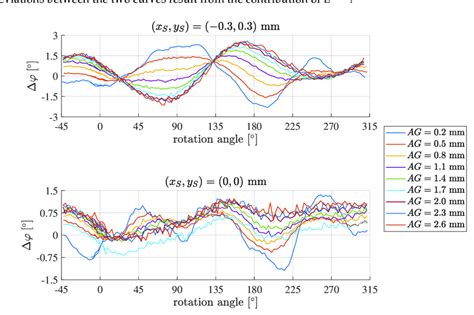 ∆ϕ Versus Rotation Angle For A X S Y S −03 03 Mm And B