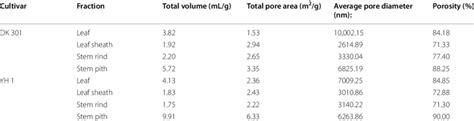 Porous Parameters Of Four Anatomical Fractions For Dk 301 And Yh 2 Download Scientific Diagram