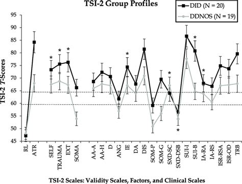 Dissociative Identity Disorder Did And Dissociative Disorder Not Download Scientific Diagram