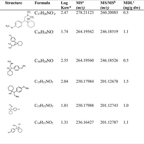 Physicochemical Properties And Analytical Performance Of Each Target
