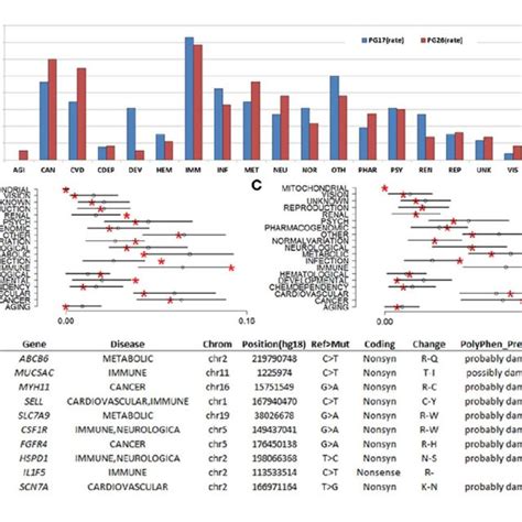 A Rates Of Genes With Novel Coding Mutations Annotated By Disease Download Scientific